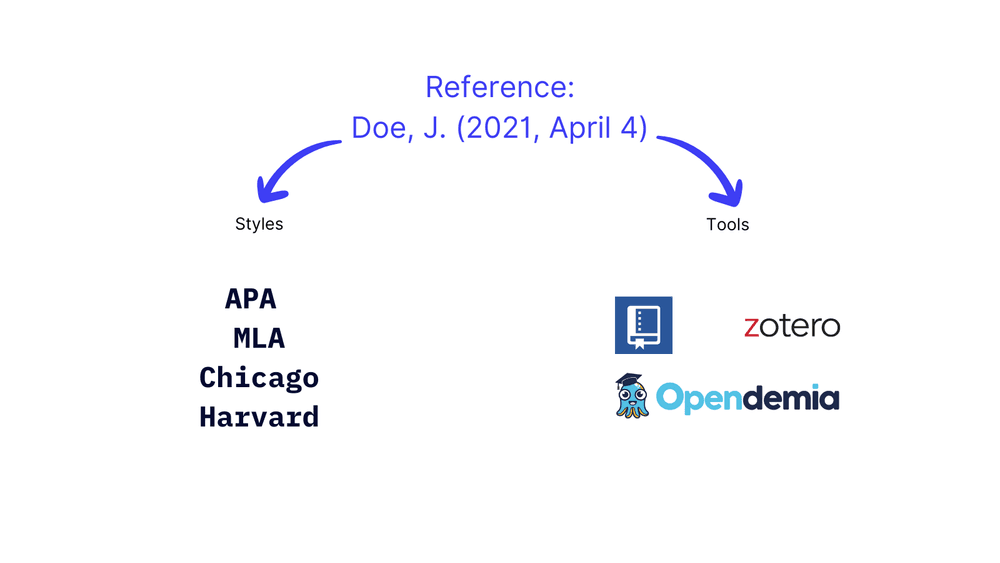 4 Evergreen Styles to Cite a Podcast: Format, Examples,Tools ...